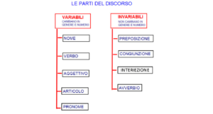 Quali sono le parti del discorso - Quali sono
