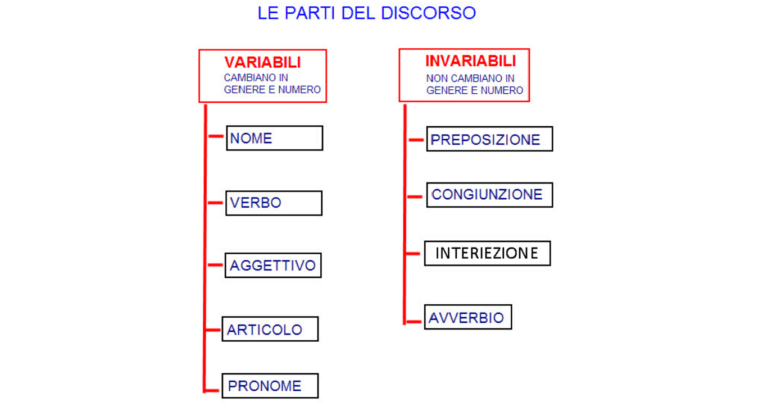 Quali sono le parti del discorso - Quali sono